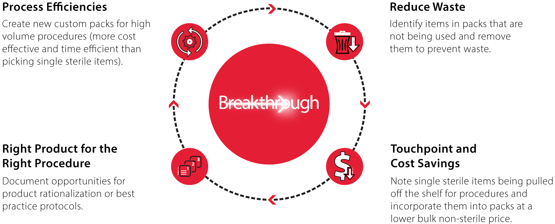 Breakthrough | Cardinal Health Canada
